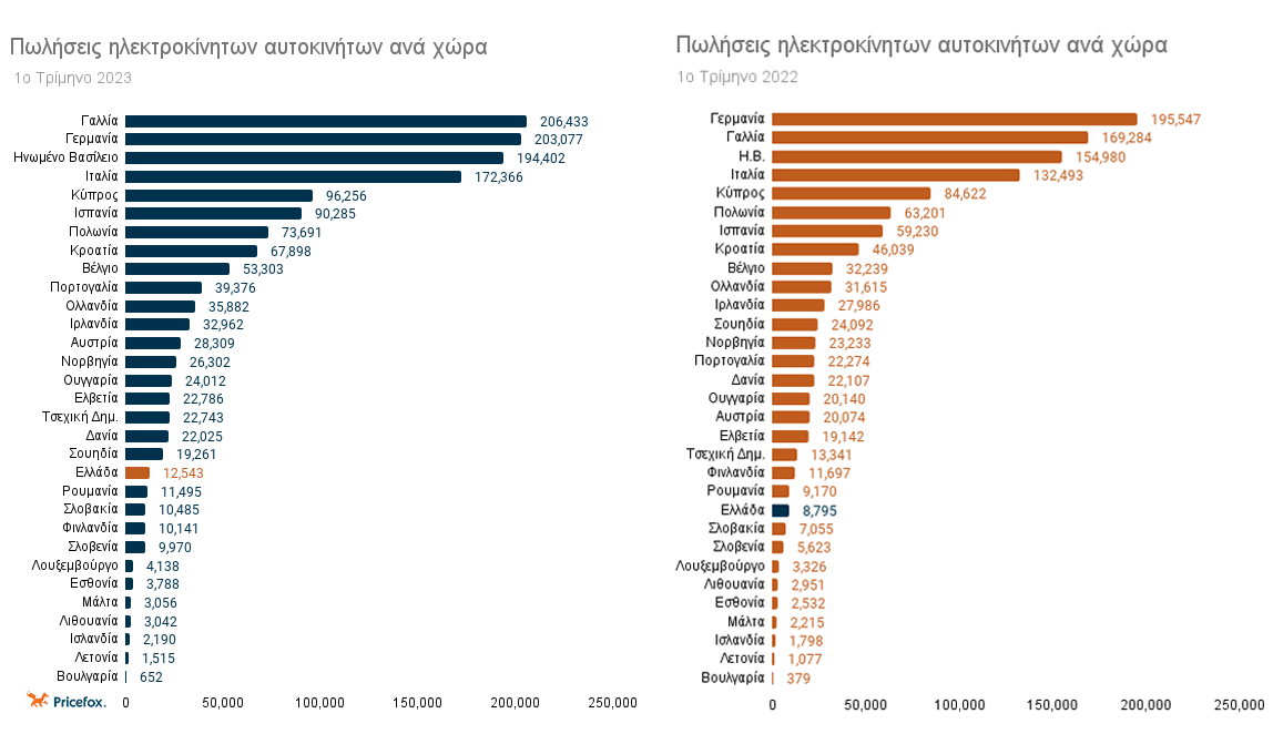 Γερμανία & Γαλλία πρωταθλητές στις πωλήσεις ηλεκτρικών αυτοκινήτων ...