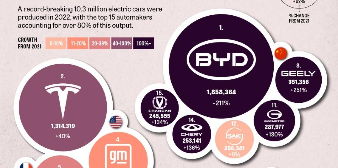 Παγκόσμια παραγωγή EVs 2022 - Ανατροπή εκ Κίνας - GetElectric