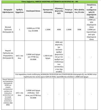 "Άνοιξαν" ξανά οι αιτήσεις για το Κινούμαι Ηλεκτρικά 3 - GetElectric