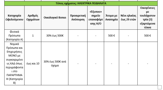 "Άνοιξαν" ξανά οι αιτήσεις για το Κινούμαι Ηλεκτρικά 3 - GetElectric